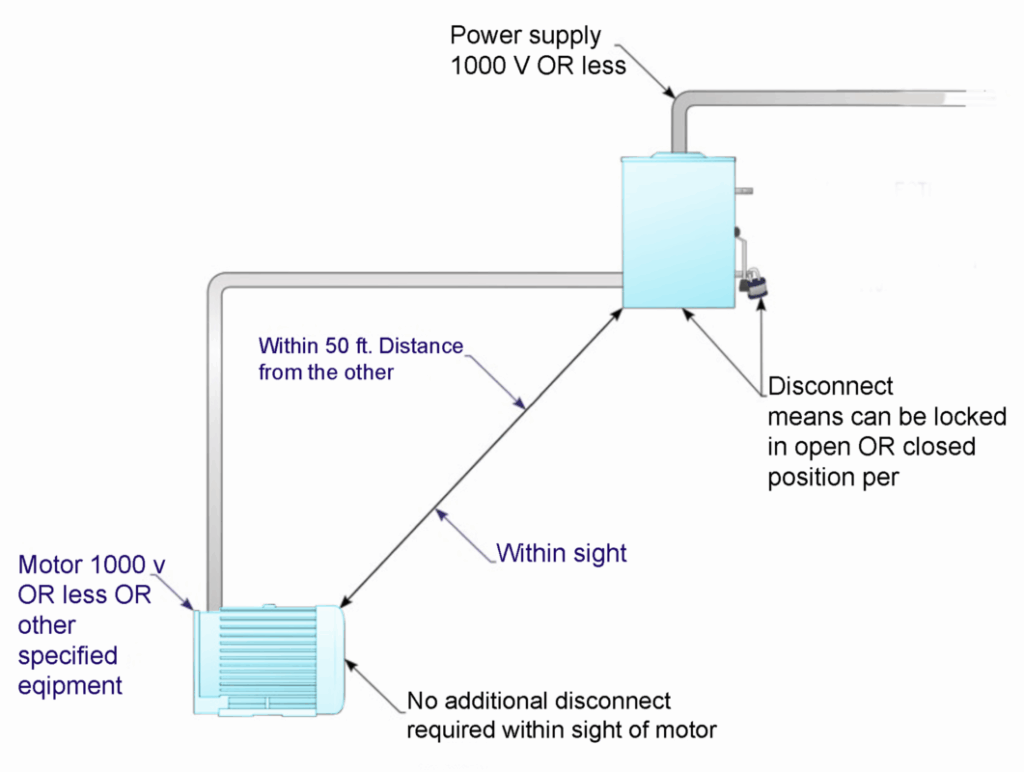 NEC 2023 'In Sight From' Definition Explained